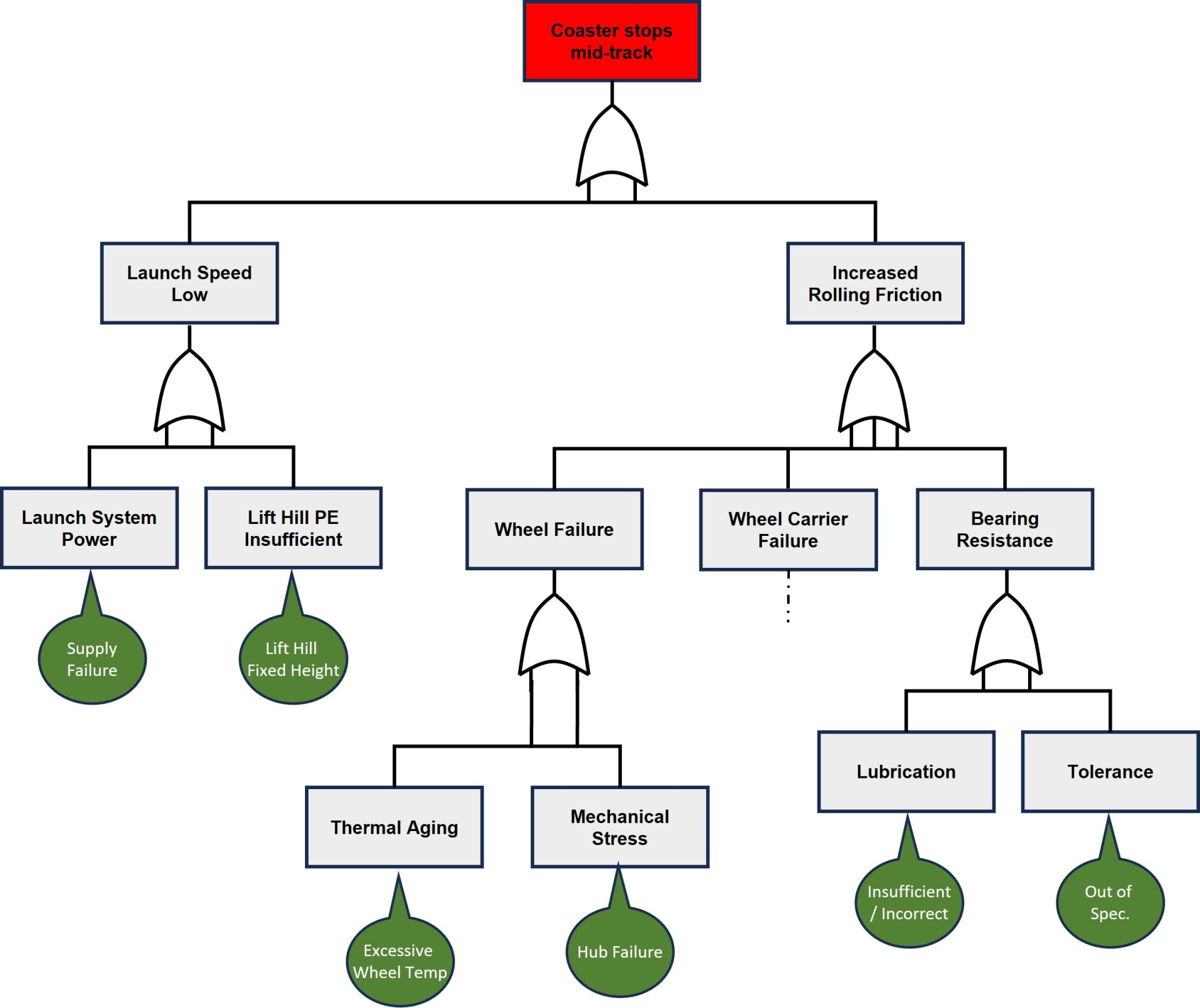 Risk & Post Incident/Failure Assessment - Aidaptive Consulting